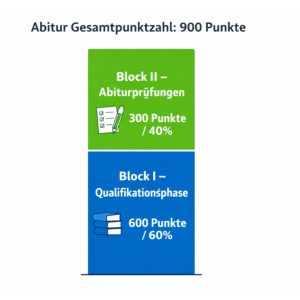 Notenrechner Oberstufe: 15-Punkte-System berechnen